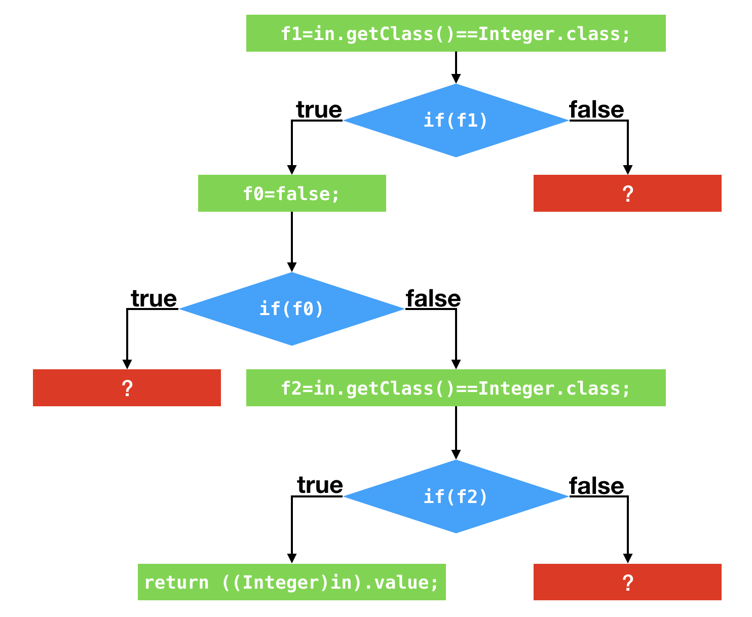 JVM进阶 -- 浅谈即时编译_减少 c2 编译次数-CSDN博客